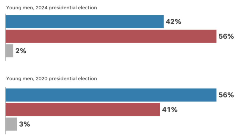 Young Male Voting Trends and the Manosphere: How Podcasters Impacted ...